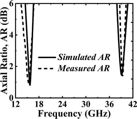 Comparison Of The Measured And Simulated Axial Ratio Ar For The