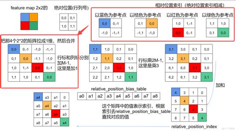 Swin Transformer中相对位置编码解析51cto博客transformer 位置编码 相对位置