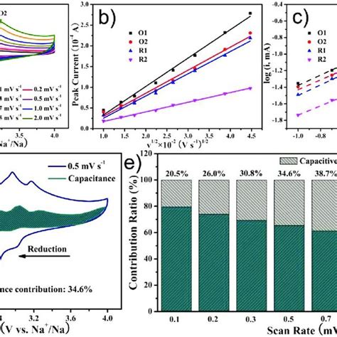 A Cv Profiles At Different Scan Rates Ranging From 01 To 20 Mv S⁻¹ Download Scientific