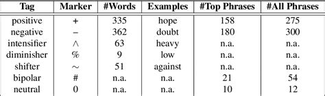 Table 3 From Mlsa — A Multi Layered Reference Corpus For German Sentiment Analysis Semantic