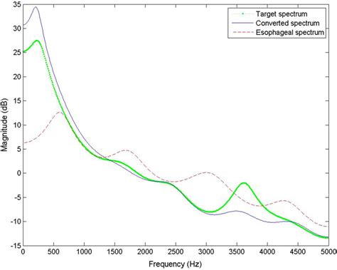 Source Target And Transformed Spectral Envelopes Download Scientific