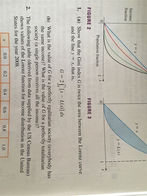 show that the gini index c is twice the area
