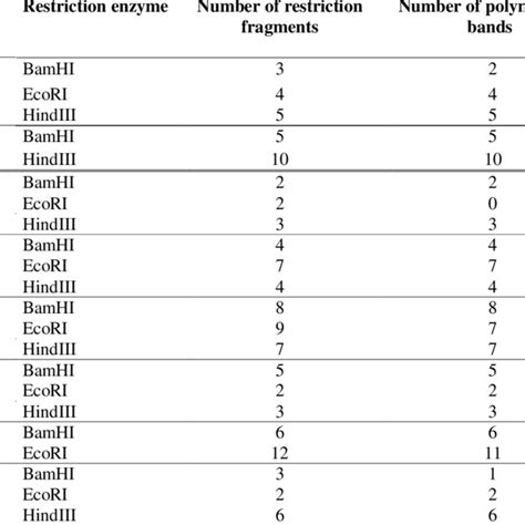 Probe Enzyme Combinations Used For Detecting Rflps Download Table