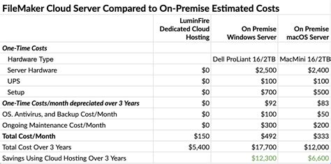 Managed Cloud Hosting For Claris FileMaker LuminFire