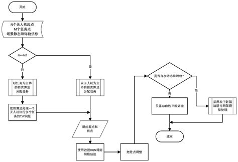 一种基于改进dqn算法的物品派送无人机集群航迹规划方法