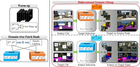 Figure 1 From Bidirectional Domain Mixup For Domain Adaptive Semantic