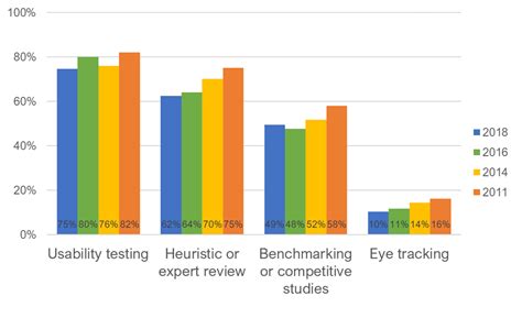 The Methods UX Professionals Use MeasuringU