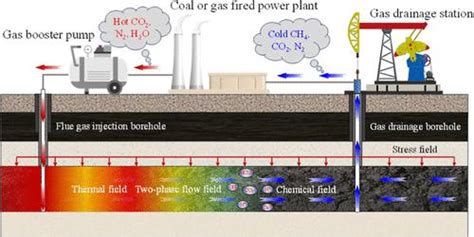 热烟气驱煤层气瓦斯采收率动态响应：从热 水 机 化学耦合角度energy And Fuels X Mol