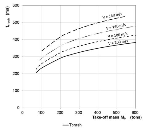 Charts Of The Normalized Apc Formula For Various Cases {m 0 V} Download Scientific Diagram