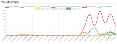 Daily Vulnerability Trends Tue Jul 25 2023 Redpacket Security