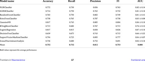 Classification Performance Tests Before Gene Selection Download