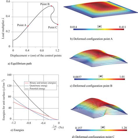 Eigenvalue Buckling Analysis Of A Tube Under Pure Bending A Boundary Download Scientific