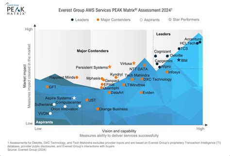 Aws Services Peak Matrix® Assessment Everest Group