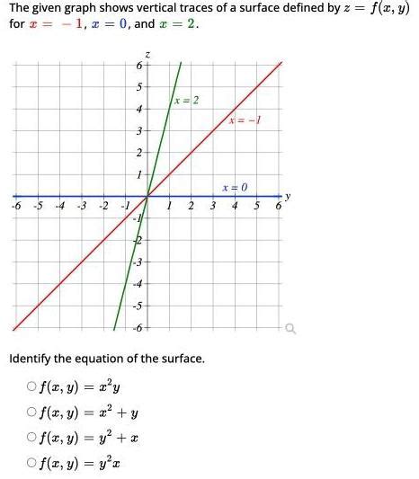 Answered The Given Graph Shows Vertical Traces Of A Surface Defined