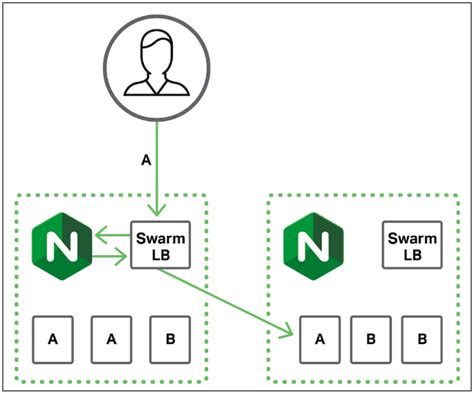 docker swarm 로드 밸런싱 nginx로 구현