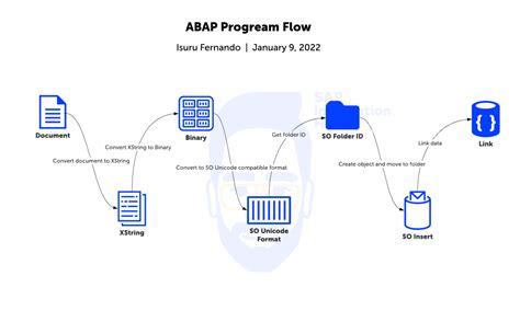 Attach Files To SAP Business Documents Using GOS ABAP