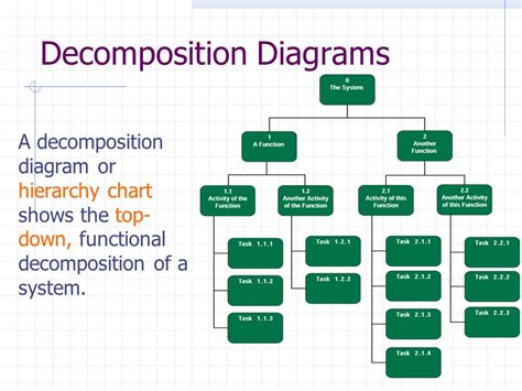 functional decomposition diagram vs process flow diagram pro
