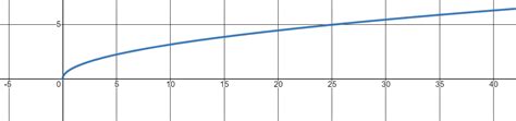 use a graphing utility to graph the curve represented by the quizlet