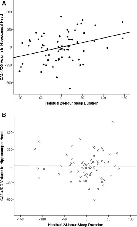 Partial Regression Plot Illustrating Relations Between 24 Sleep