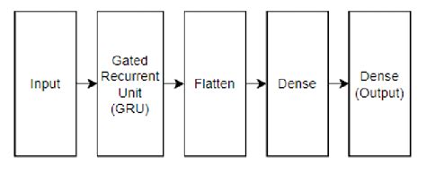 Illustration Of The Proposed Rnn Model Architecture Download Scientific Diagram