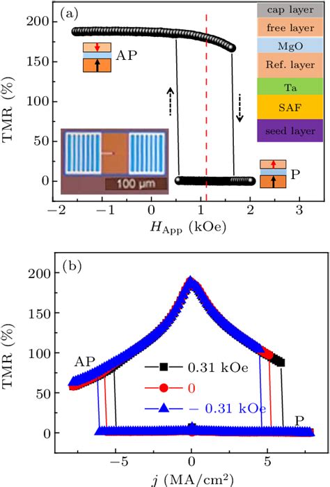 TMR Loops Of MTJ Cell With Nm Diameter A Minor TMR Vs H App Loop Download Scientific