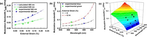 Experimentaldash Dot And Calculated Modulation Bandwidth F 3db For