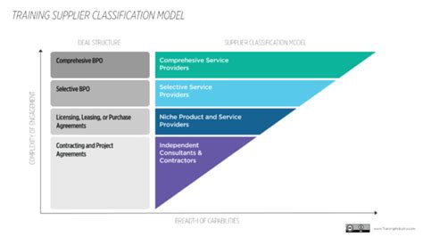 Training Supplier Classification Model Training Industry
