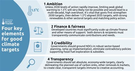 Climate Analytics Guide To A Good 2035 Climate Target