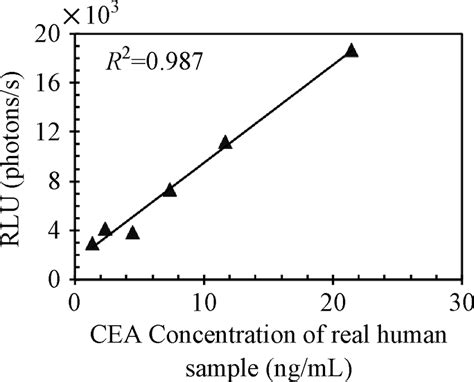 correlation between results obtained by the proposed instrument and