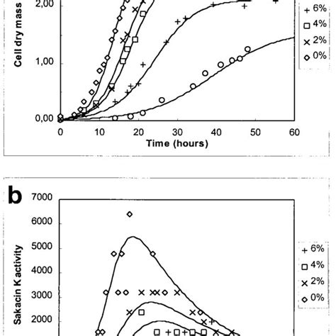 Modeling Of Cell Growth In Grams Of Cdm Per Liter A And Bacteriocin