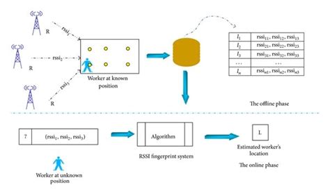 Schematic Flow Of Rssi Fingerprint System Of Dam Site Download