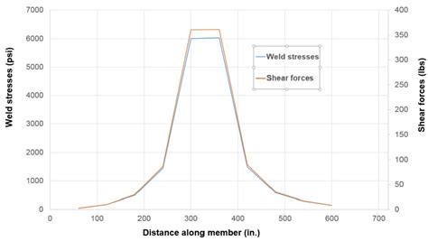 Distribution Of Weld Stresses And Shear Forces Along Double Tee Joint Download Scientific