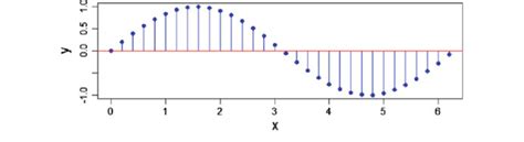 Example Of Stem Plot Download Scientific Diagram