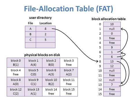 File System Implementation Ppt Video Online Download