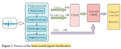 Brief Review — Heart Sound Classification Network Based On Convolution And Transformer By Sik