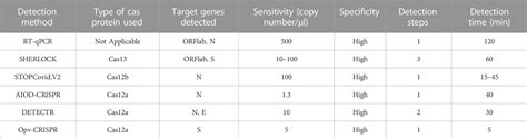 Frontiers Crispr Cas Technology A Key Approach For Sars Cov 2 Detection