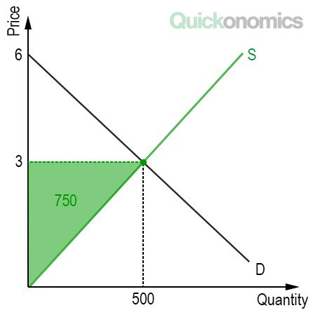 How To Calculate Producer Surplus Quickonomics