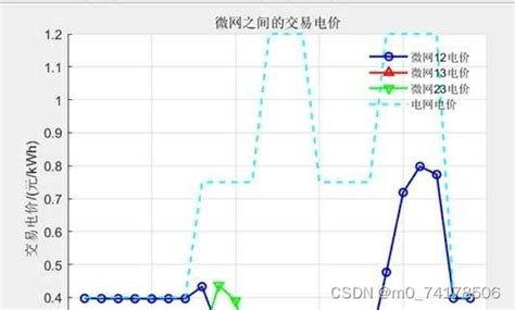 matlab代码：基于非对称纳什谈判的多微网电能共享运行优化策略 关键词：纳什谈判 合作博弈 微网 电转气 碳捕集 p2p电能交易交易