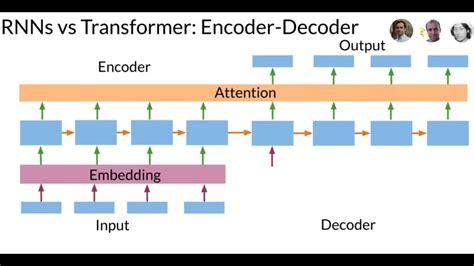 一文搞懂 transformer（总体架构 and 三种注意力层） transformer架构 csdn博客
