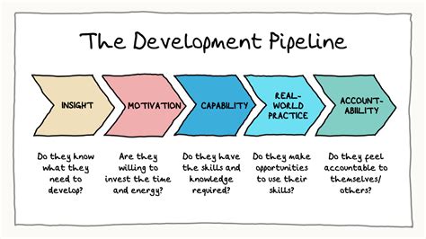 The Best Way To Develop Your Team Isnt Feedback The Best Way To Develop Your Team Isnt Feedback