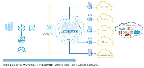 Saas加速 Skypersaas 四川速宝网络科技有限公司