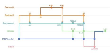 git flow