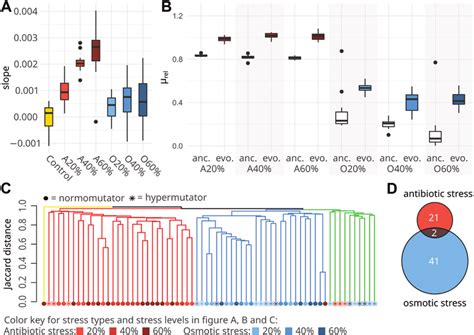 Evolutionary Responses A Slope Values Of A Linear Model Fitted To Od