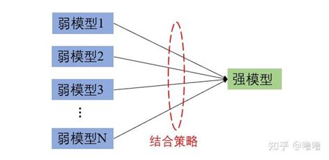 AdaBoost算法理论与sklearn代码实现 知乎