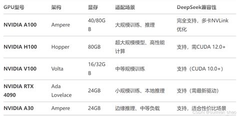 deepseek 与各型号GPU服务器适配情况 deepseek有10b的版本吗 CSDN博客