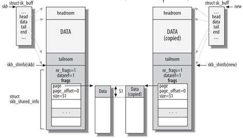Linux 内核网络关键数据结构 Zobin