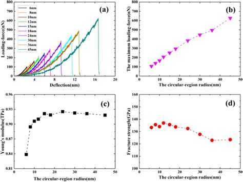 Nanoindentation Of The H Bn Monolayer A The Force Vs Indentation Download Scientific