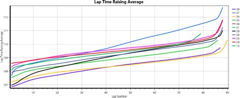 Raising Average Hh Timing