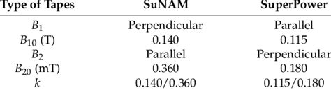 Field Dependency Parameter For Sunam And Superpower Tapes Download Table