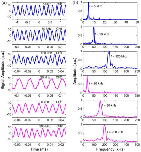 Simultaneous Demodulation Of The Dynamic Strain Signal From The Two Download Scientific Diagram